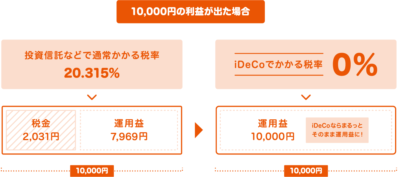 auのiDeCo | auの金融・保険サービス | au