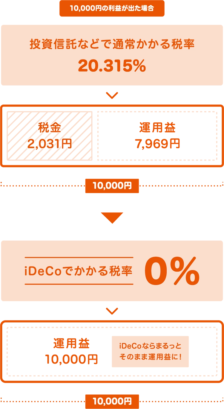 auのiDeCo | auの金融・保険サービス | au