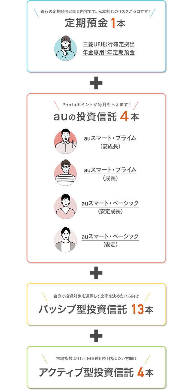 auのiDeCo | auの金融・保険サービス | au