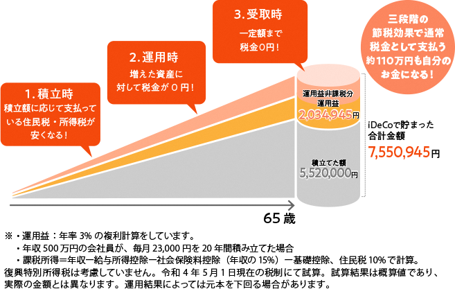 auのiDeCo | auの金融・保険サービス | au