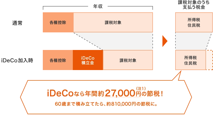 auでiDeCoをはじめませんか | auの金融・保険サービス | au