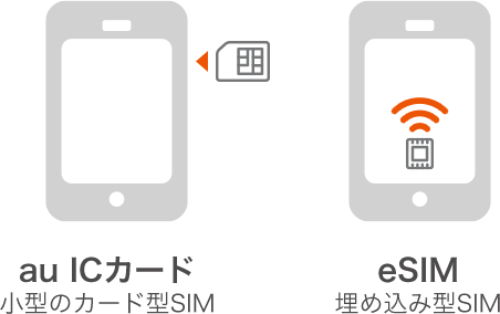 SIM（au ICカード／eSIM） | 製品 | au