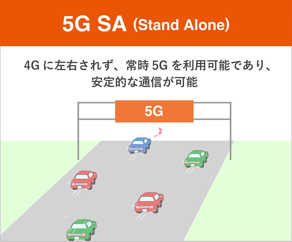 5G SA | サービス・機能 | au