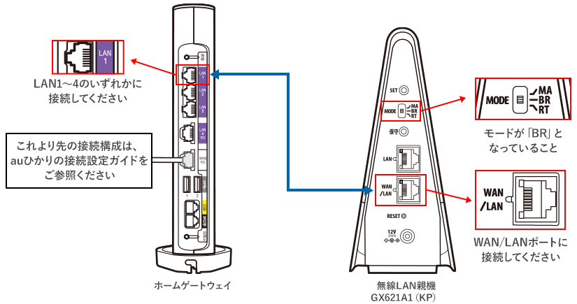 無線LAN機器 GX621A1（KP） | 宅内LAN機器の設定 | au